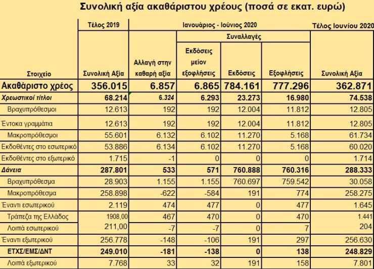 Ξεπέρασε το 200% του ΑΕΠ το δημόσιο χρέος! (πίνακας) | Sofokleousin.gr